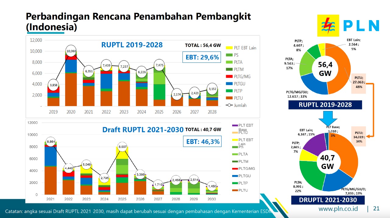 Ambisi Jokowi bikin PLN lapar batu bara, energi kotor pun jadi ‘terbarukan’