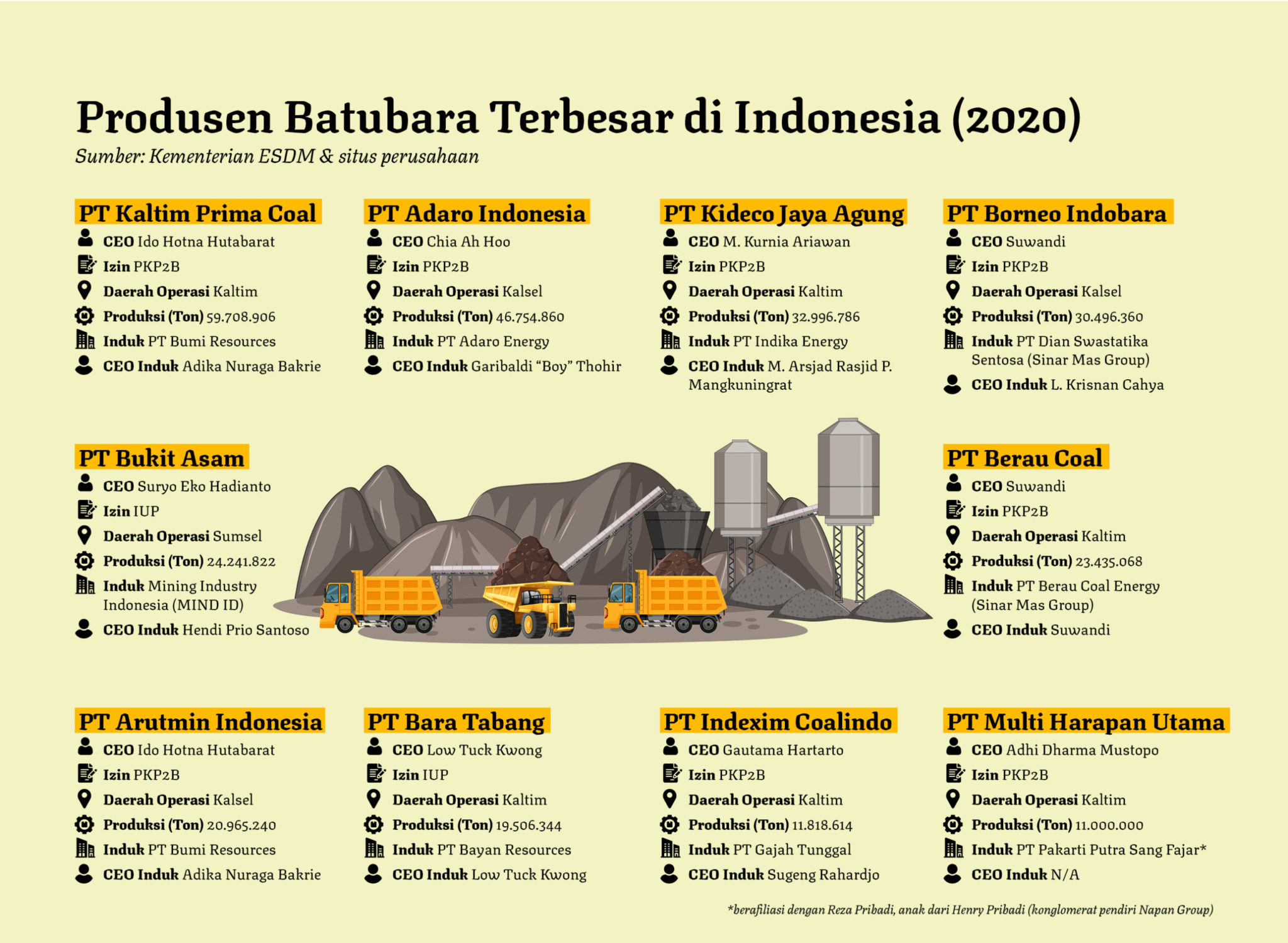 Menguliti 10 oligarki batu bara terbesar di Indonesia